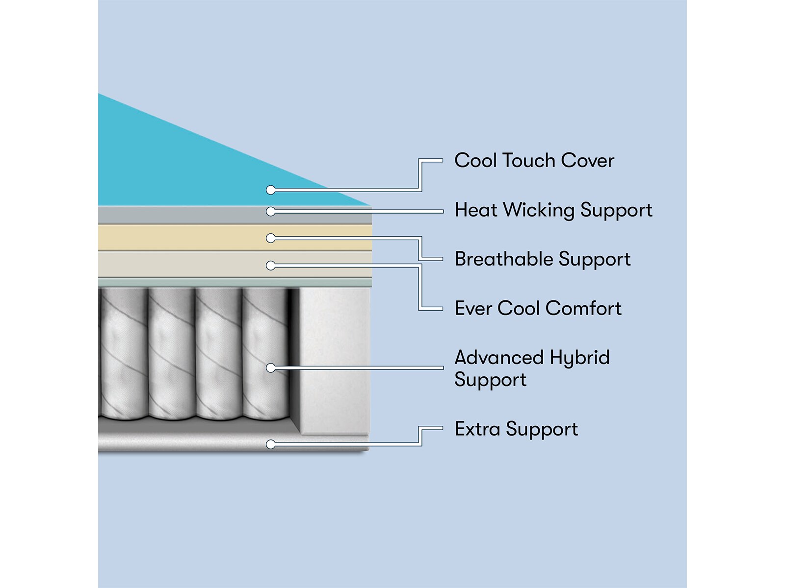 Serta iSeries Hybrid 3000 13.5" Medium Mattress | Mattress Firm