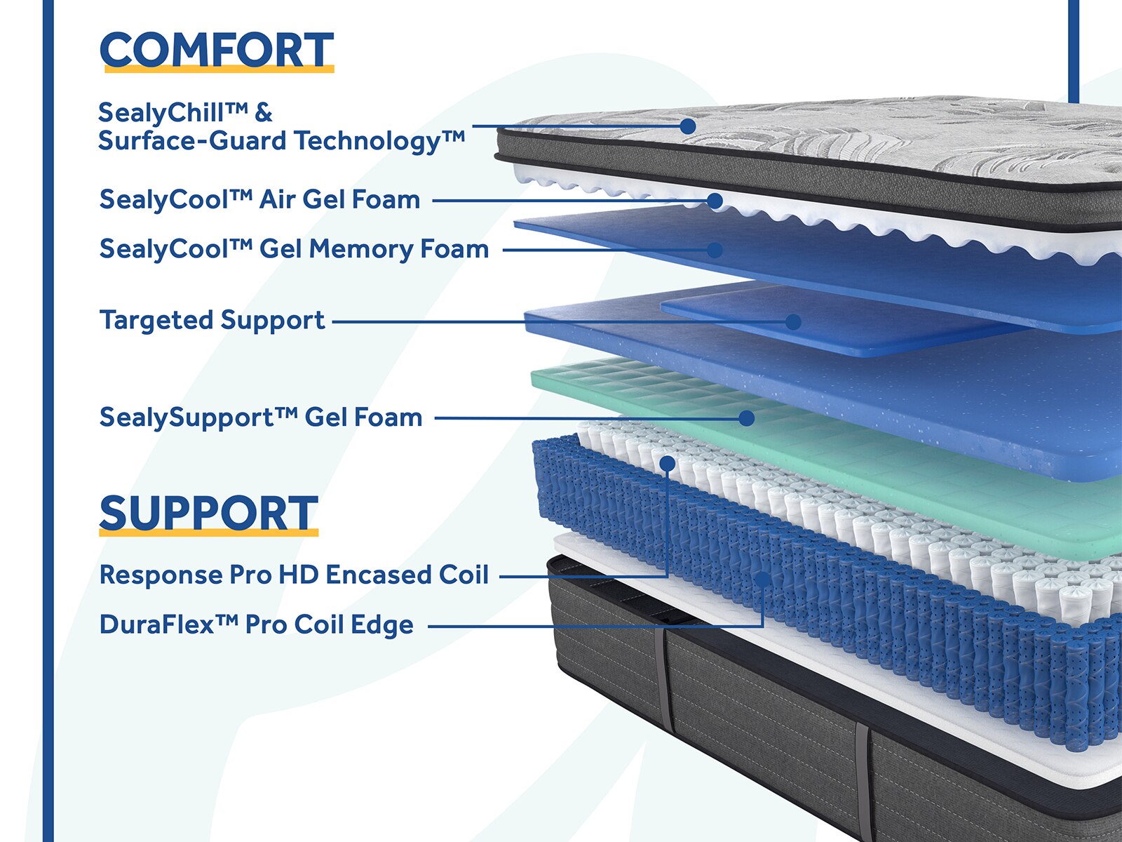 Sealy Posturepedic® Plus Satisfied II 14" Plush Euro Top Mattress ...