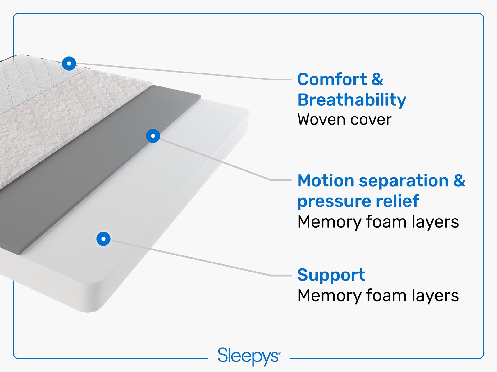 Sleepy's Basic Foam Mattress | Mattress Firm